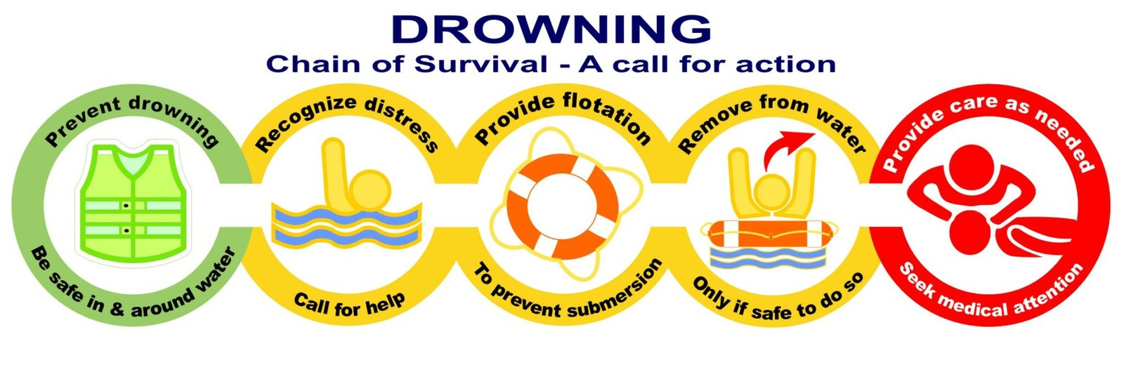 DROWNING CHAIN OF SURVIVAL – Workshop – World Conference on Drowning ...